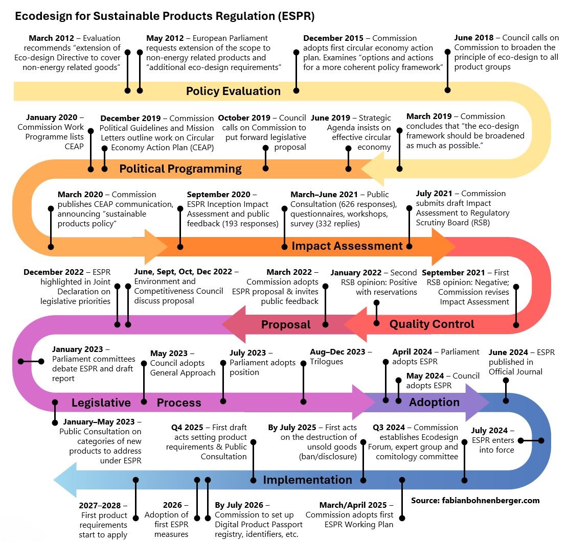 How to make EU law: The Ecodesign Regulation – Fabian Bohnenberger