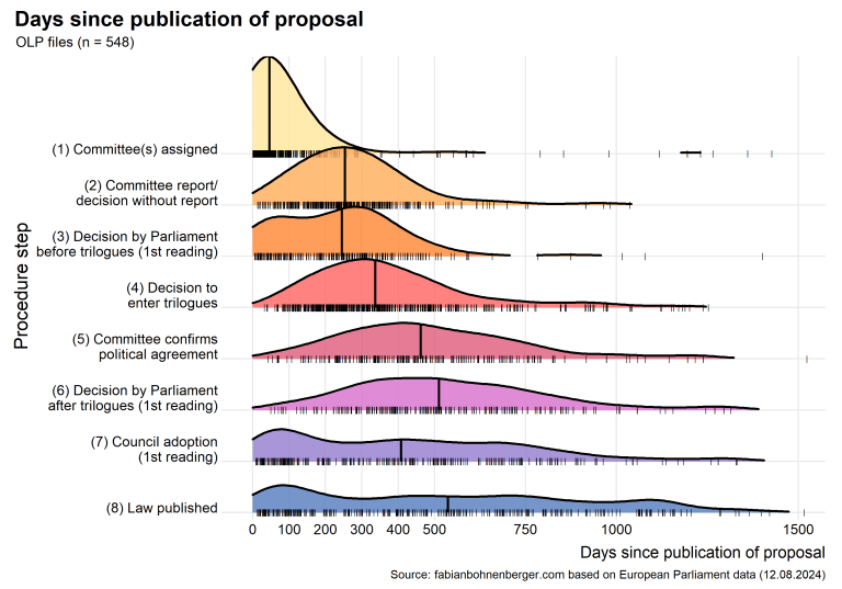 The Rhythm of EU Law-Making (Part 1) – Fabian Bohnenberger