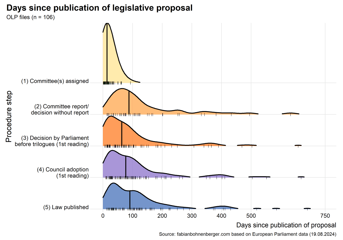 The Rhythm of EU Law-Making (Part 2) – Fabian Bohnenberger