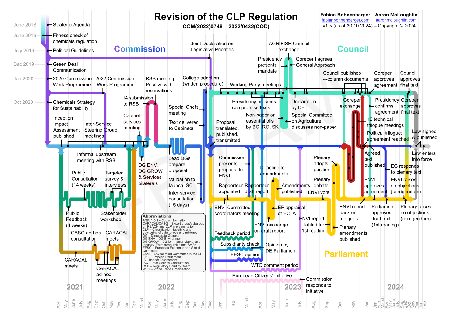 A Detailed Map of EU Law-Making – Fabian Bohnenberger